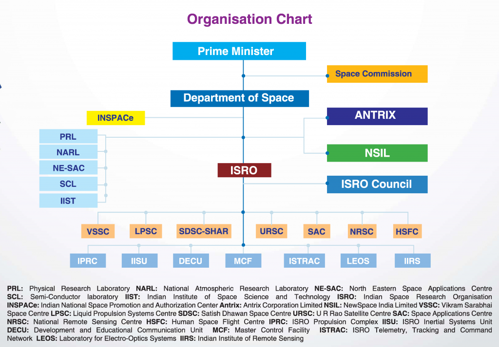 ISRO/DOS Centres – NESAC